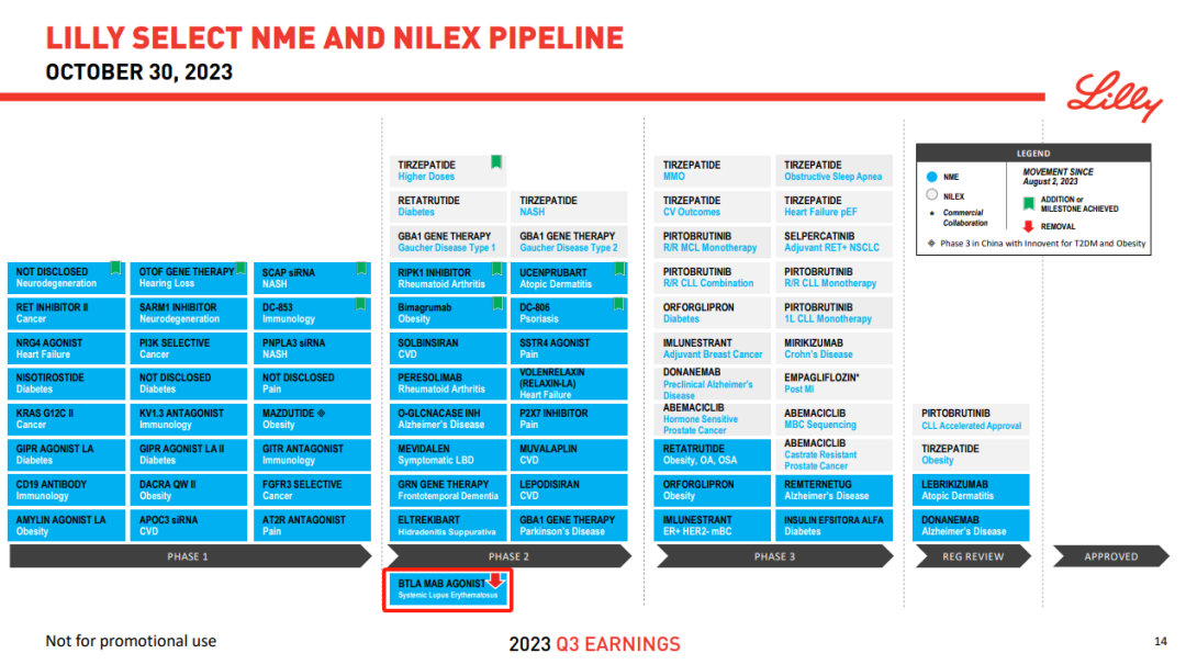 礼来终止BTLA单抗一项系统性红斑狼疮II期研究医药新闻-ByDrug-一站式医药资源共享中心-医药魔方