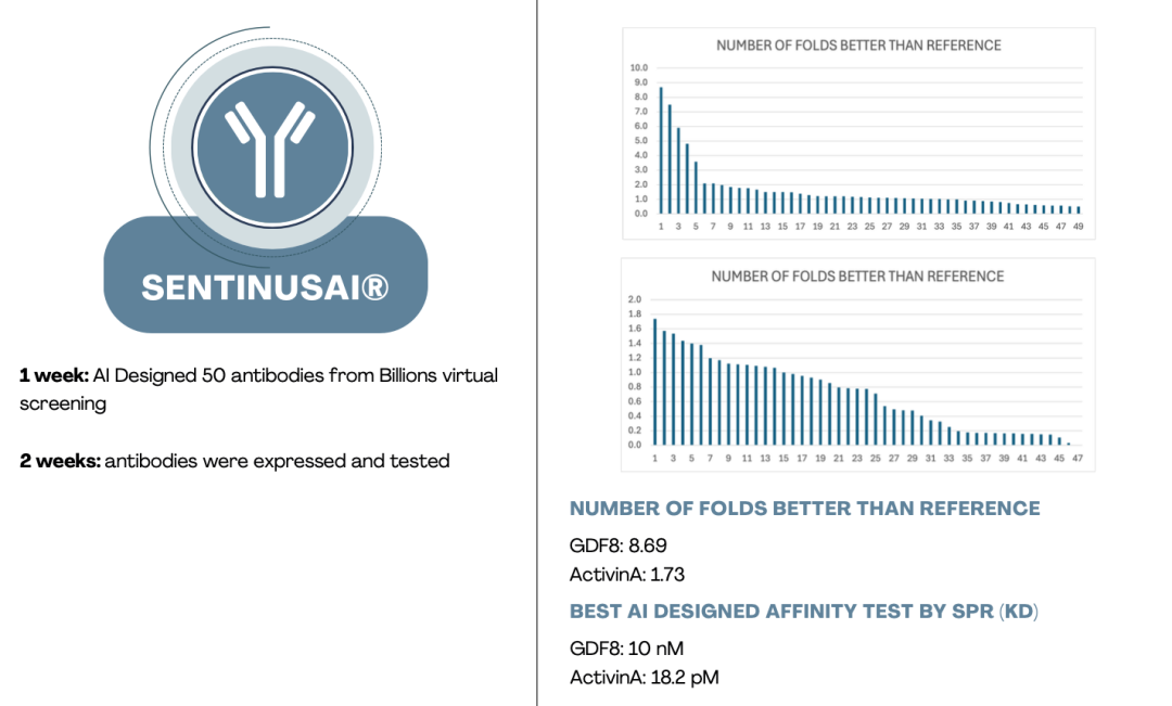 SentinusAI®：圆壹智慧自主研发AI抗体从头设计与亲和力成熟服务平台医药新闻-ByDrug-一站式医药资源共享中心-医药魔方