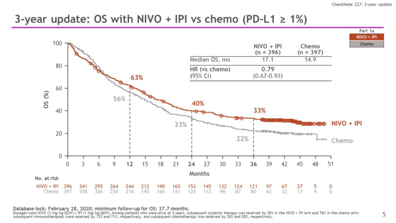 【遇见免疫双子星】中外大咖深度解析CheckMate-227及CheckMate-9LA双免疫热点研究医药新闻-ByDrug-一站式医药资源 ...