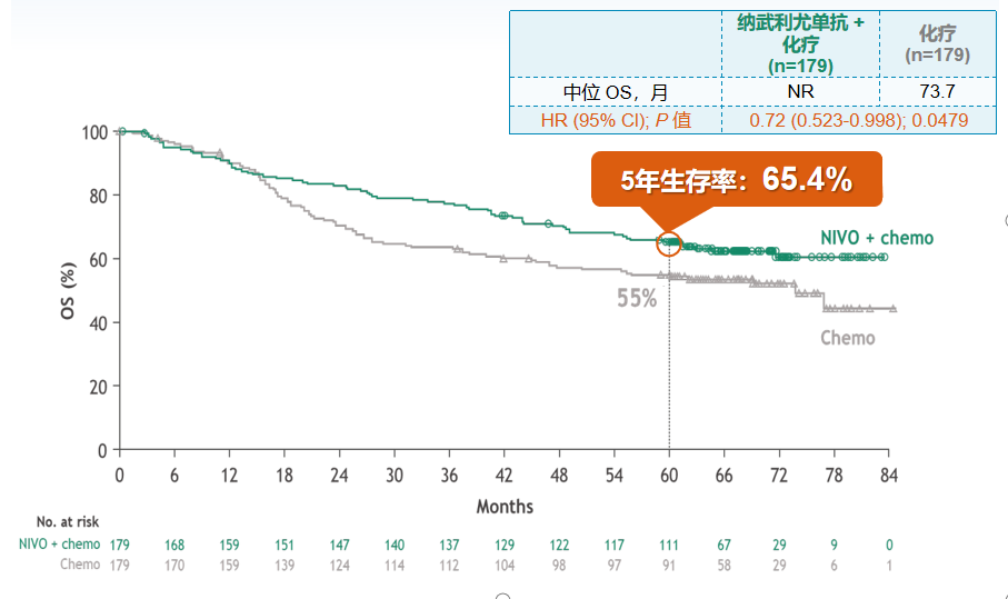 胡坚教授：3 周期极简治疗，撬动 5 年生存突破，CheckMate-816 研究荣膺临床热词及年度关注研究榜首！医药新闻-ByDrug-一站 ...