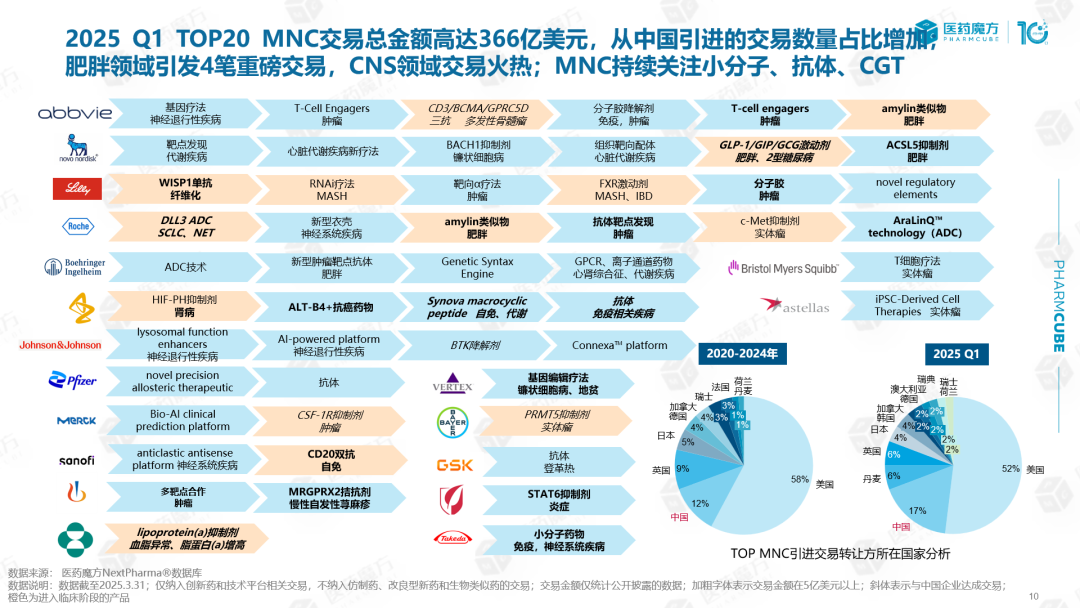 报告下载 | 2025年Q1全球医药交易趋势分析医药新闻-ByDrug-一站式医药资源共享中心-医药魔方