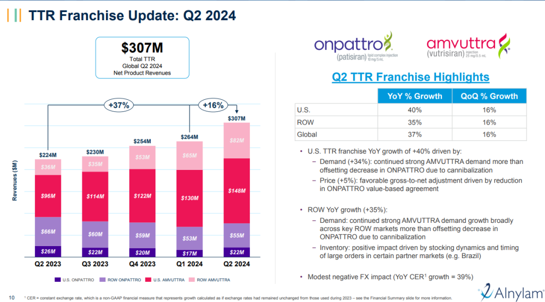 Alnylam 2024 H1：RNAi重磅产品大卖56亿元医药新闻-ByDrug-一站式医药资源共享中心-医药魔方