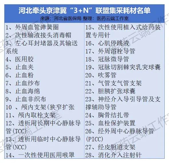 京津冀“3+N”集采，70%中选率，1.5倍熔断（附产品汇总）医药新闻-ByDrug-一站式医药资源共享中心-医药魔方