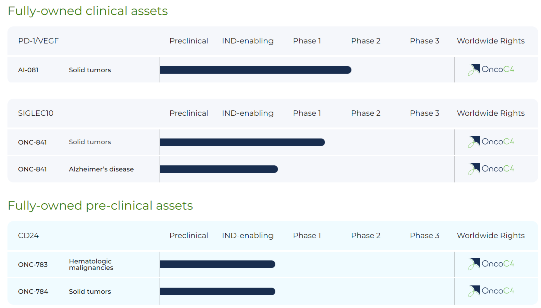 OncoC4完成近5000万美元B轮融资，加速抗体药临床开发医药新闻-ByDrug-一站式医药资源共享中心-医药魔方