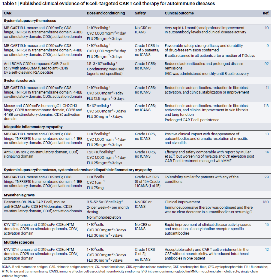 CAR-T征战自免江湖医药新闻-ByDrug-一站式医药资源共享中心-医药魔方