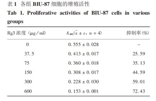 人参皂苷Rg3诱导膀胱移行细胞癌细胞系BIU-87的凋亡作用医药新闻-ByDrug-一站式医药资源共享中心-医药魔方