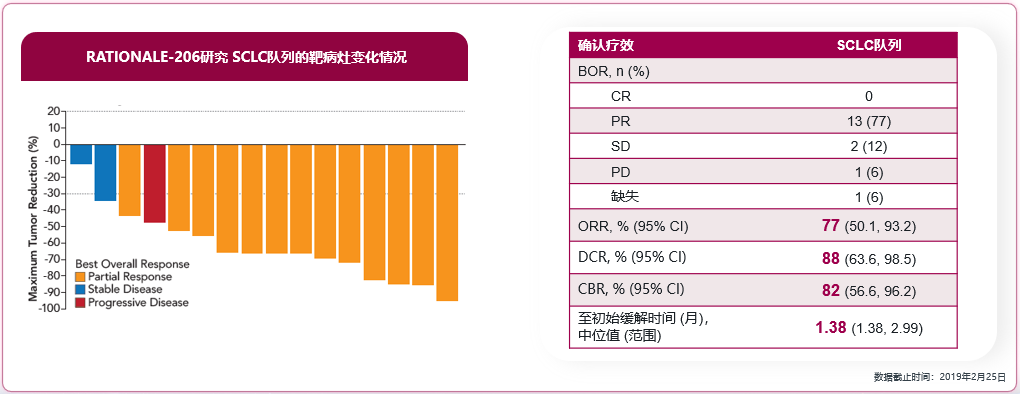 【3671】RATIONALE-312研究重磅公布，替雷利珠单抗联合化疗治疗ES-SCLC 3年生存率高达25%！医药新闻-ByDrug-一站式医药资源共享中心-医药魔方