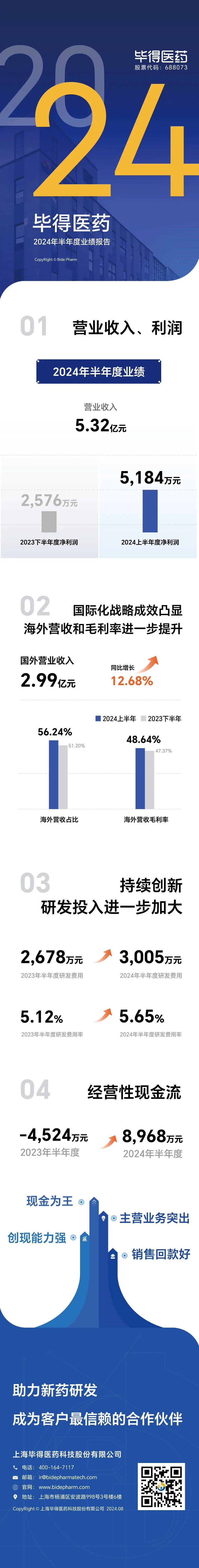 毕得医药2024年半年度业绩报告医药新闻-ByDrug-一站式医药资源共享中心-医药魔方