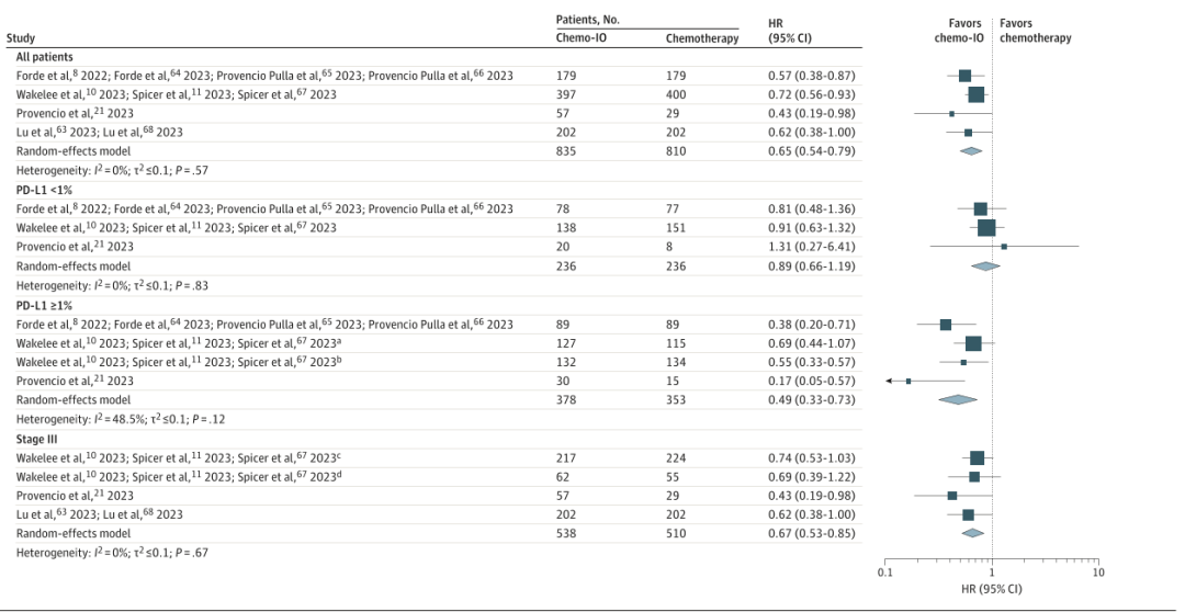 NSCLC进行新辅助免疫化疗的荟萃分析医药新闻-ByDrug-一站式医药资源共享中心-医药魔方
