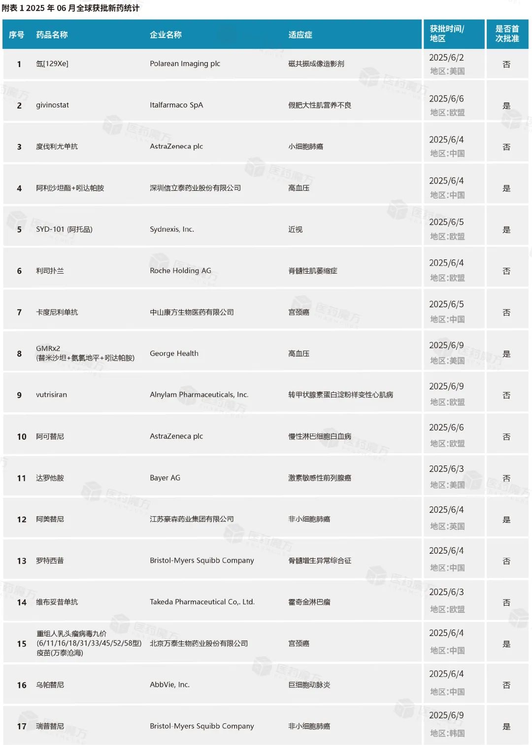 2025年6月MNC以及知名Biotech新药研发、注册及交易进展(附关注重点解析)医药新闻-ByDrug-一站式医药资源共享中心-医药魔方