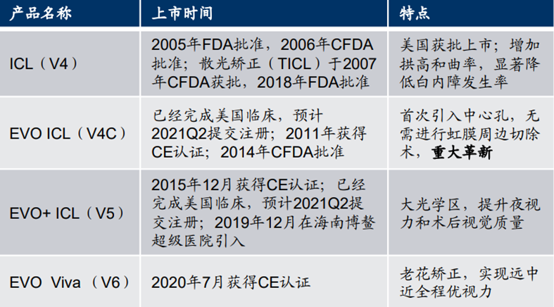 融汇研究 | 眼科ICL：STAAR在国内30万例手术/年，国产产品如何打破格局？医药新闻-ByDrug-一站式医药资源共享中心-医药魔方
