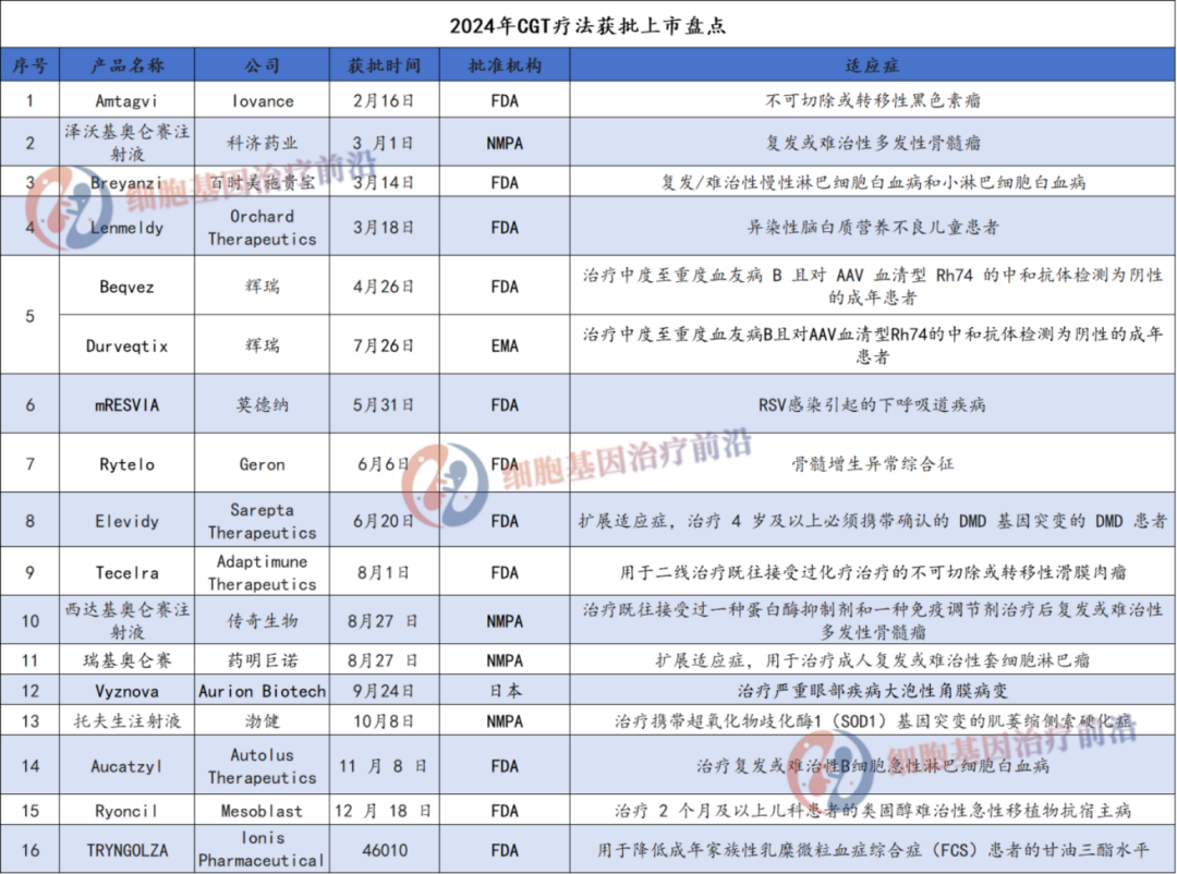 16款CGT疗法获批上市(2024年)医药新闻-ByDrug-一站式医药资源共享中心-医药魔方