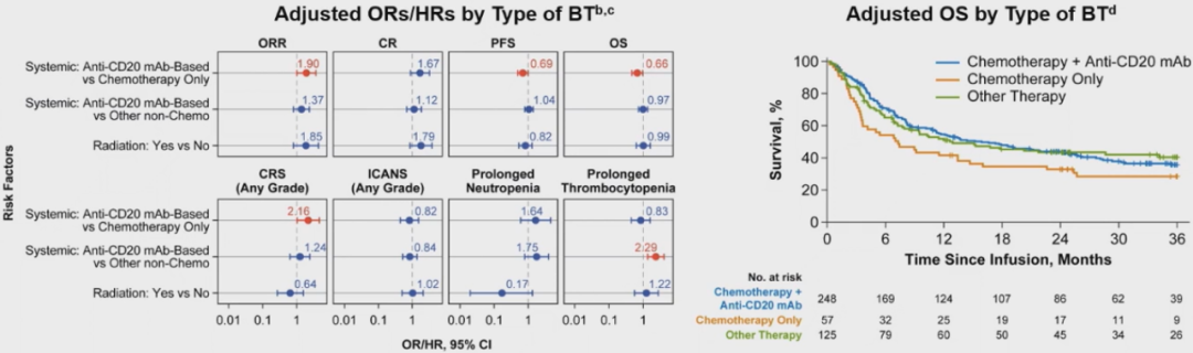 【2023 ASH】CIBMTR真实世界证据：桥接治疗对Axi-cel治疗R/R LBCL的影响医药新闻-ByDrug-一站式医药资源共享中心-医药魔方