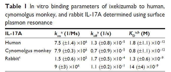 IL-17赛道大爆发，明星药企都用Biacore做了啥？医药新闻-ByDrug-一站式医药资源共享中心-医药魔方