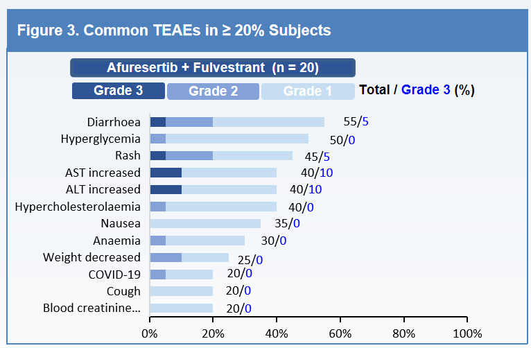 PFS翻倍！来凯医药AKT抑制剂初露锋芒医药新闻-ByDrug-一站式医药资源共享中心-医药魔方