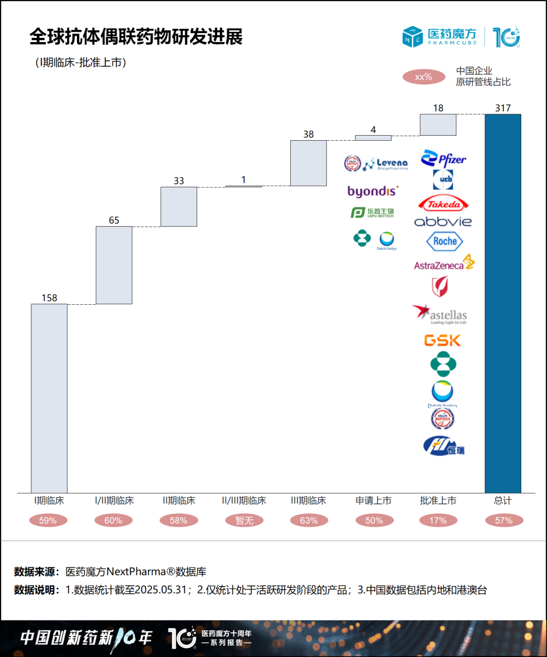 重磅发布 | 创新与融合：下一代创新药十年探索(CGT、ADC、双多抗研究报告)医药新闻-ByDrug-一站式医药资源共享中心-医药魔方