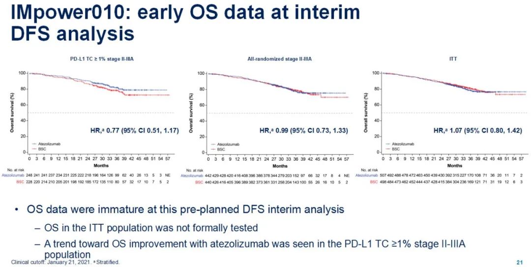 BOC/BOA 2021丨张力教授深度解读：肺癌领域5项重要研究医药新闻-ByDrug-一站式医药资源共享中心-医药魔方