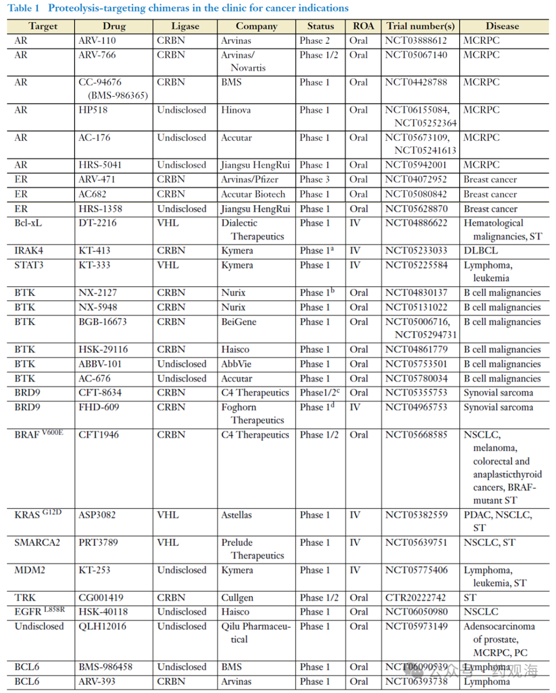 年度综述：癌症领域PROTAC的发展医药新闻-ByDrug-一站式医药资源共享中心-医药魔方