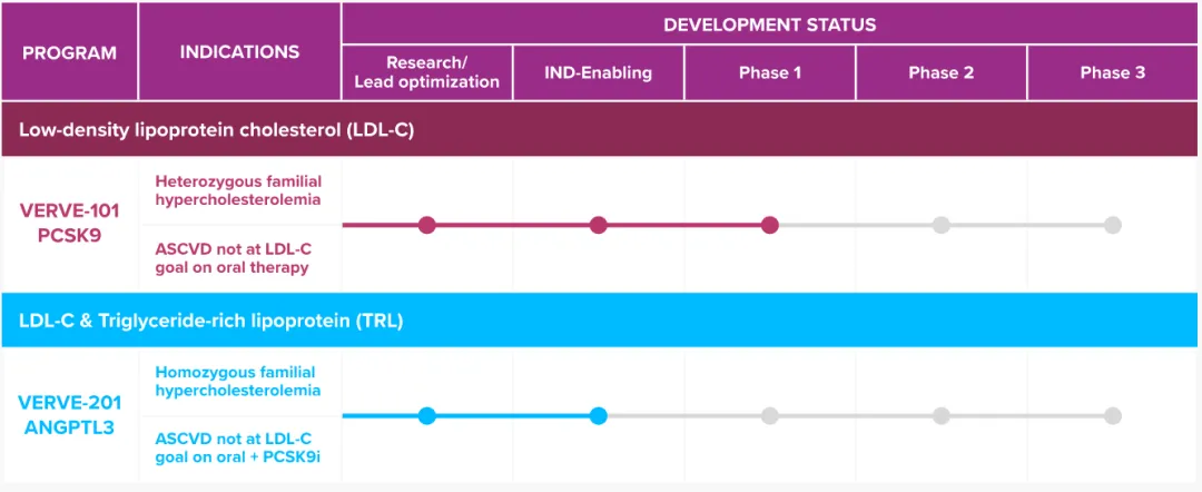 Verve的基因编辑疗法VERVE-101暂停临床入组，股价暴跌医药新闻-ByDrug-一站式医药资源共享中心-医药魔方