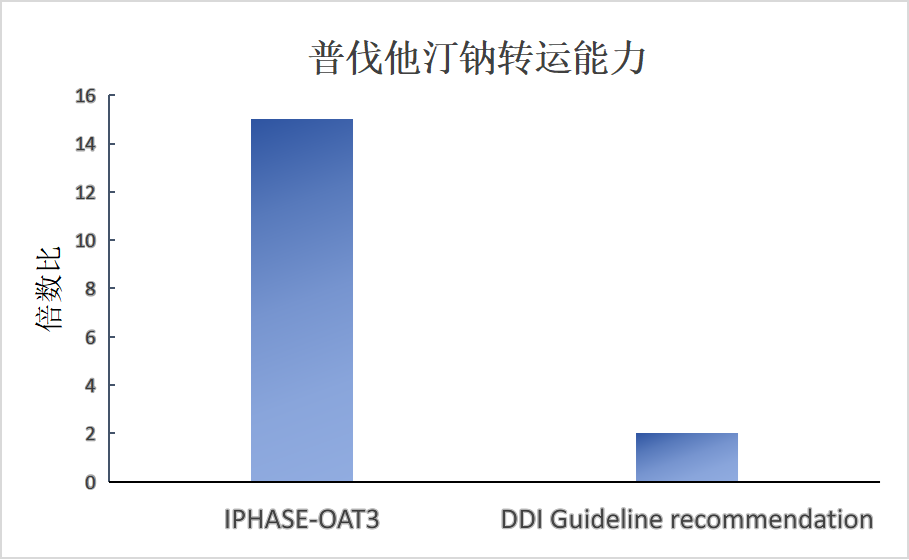 国内首家！IPHASE SLC家族OAT3转运体细胞研发成功医药新闻-ByDrug-一站式医药资源共享中心-医药魔方