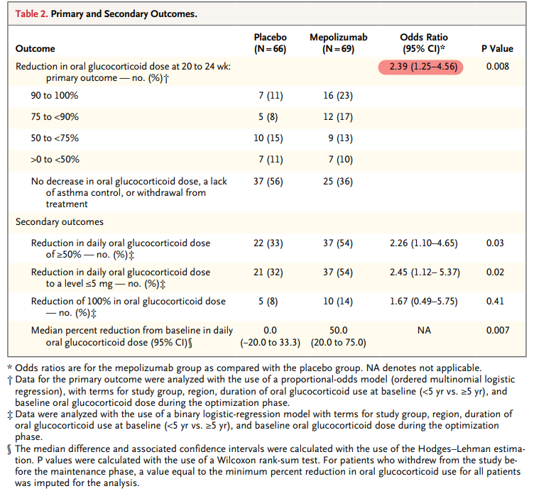 GSK「美泊利珠单抗」新适应症在华获批，治疗嗜酸性粒细胞性哮喘医药新闻-ByDrug-一站式医药资源共享中心-医药魔方