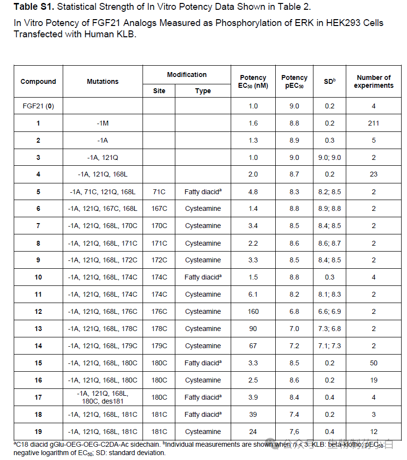 小白识MASH 之 诺和诺德 FGF21 类似物zalfermin的开发医药新闻-ByDrug-一站式医药资源共享中心-医药魔方