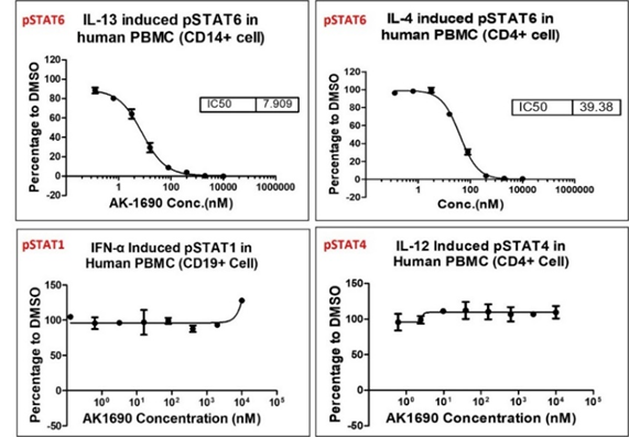 PROTAC非肿瘤领域突破：以Kymera专利分子为例的STAT6降解剂体外评价体系指南医药新闻-ByDrug-一站式医药资源共享中心-医药魔方