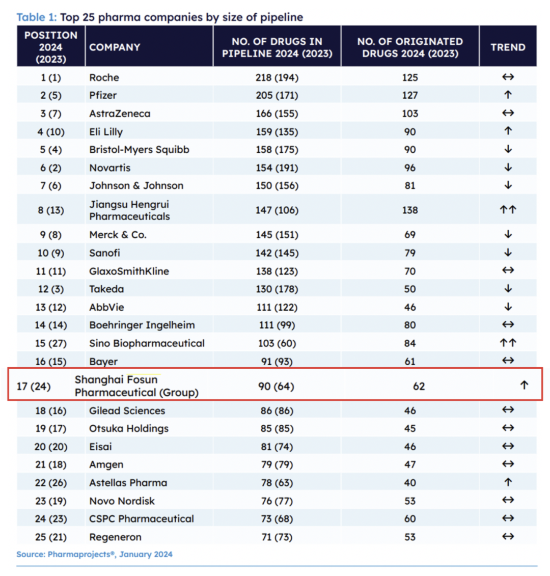 创新高！复星医药入选全球药企管线规模前二十强医药新闻-ByDrug-一站式医药资源共享中心-医药魔方