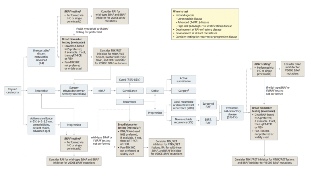 TRKing月评：拉罗替尼治疗TRK融合甲状腺癌数据更新及NTRK基因融合甲状腺癌最佳检测策略优化医药新闻-ByDrug-一站式医药资源共享中心-医药魔方