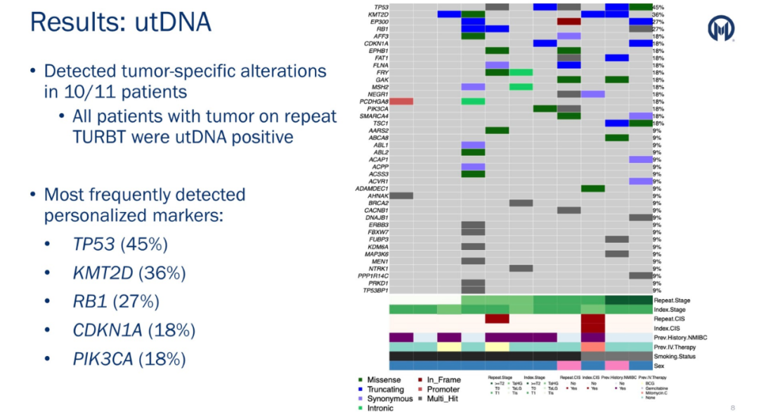 ASCO-GU 2023丨尿液肿瘤DNA用于NMIBC二次电切的MRD检测医药新闻-ByDrug-一站式医药资源共享中心-医药魔方
