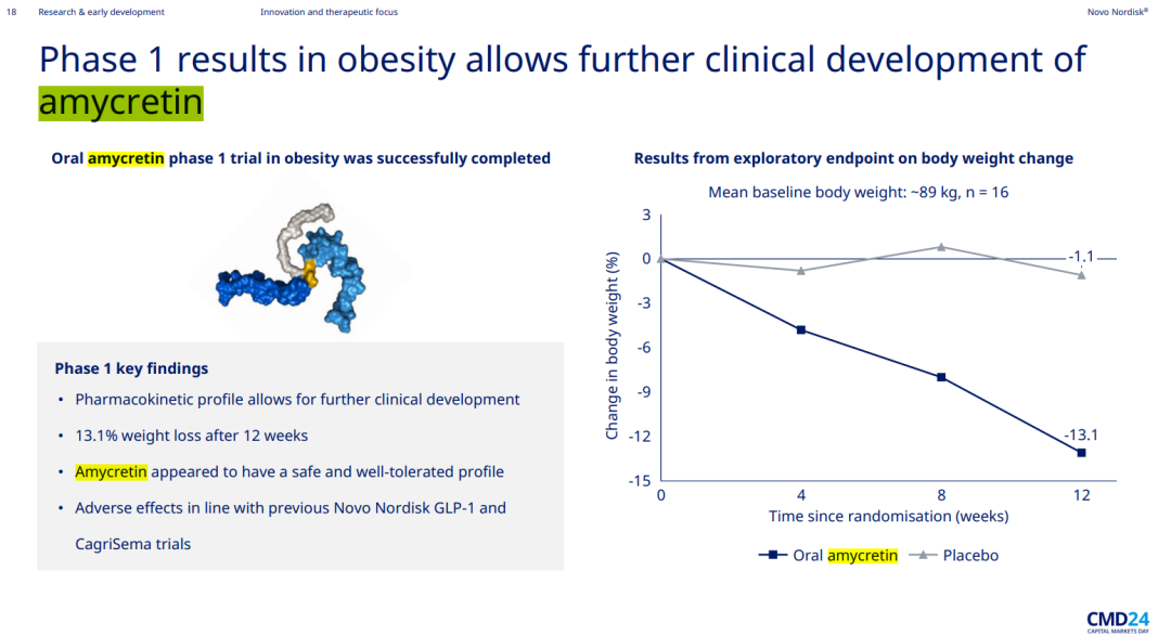 12周减重13.1%！新型口服减重疗法早期数据积极，诺和诺德市值突破6000亿美元医药新闻-ByDrug-一站式医药资源共享中心-医药魔方