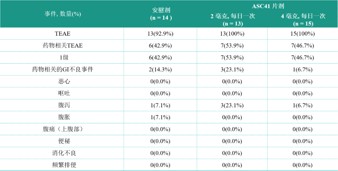 甘莱宣布在2024欧肝会壁报展示ASC41治疗经活检证实的代谢功能障碍相关脂肪性肝炎患者II期临床12周积极期中结果医药新闻-ByDrug-一 ...