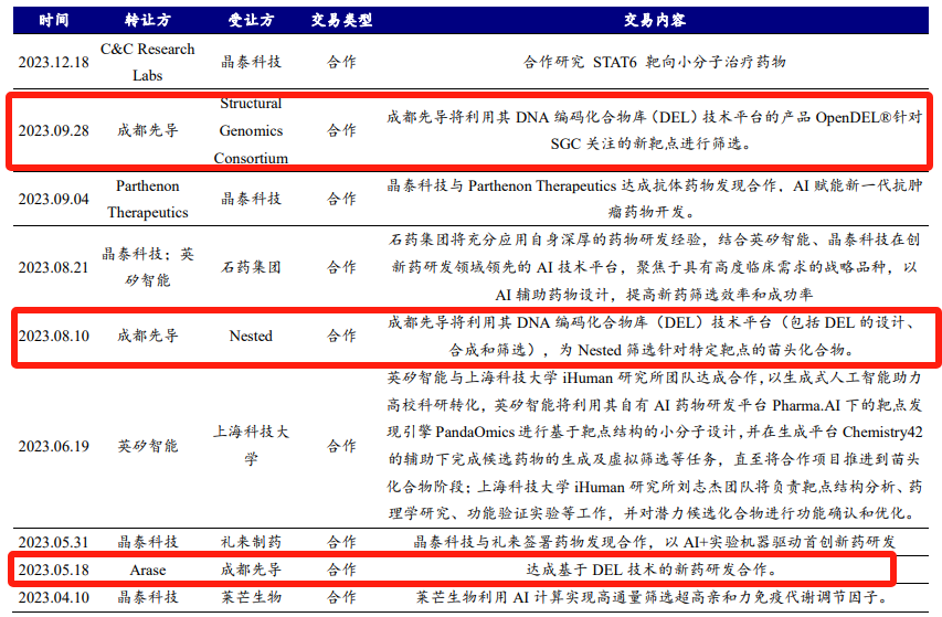 成都先导业绩显著提升，AI 成为 CRO 行业的变革引擎？医药新闻-ByDrug-一站式医药资源共享中心-医药魔方