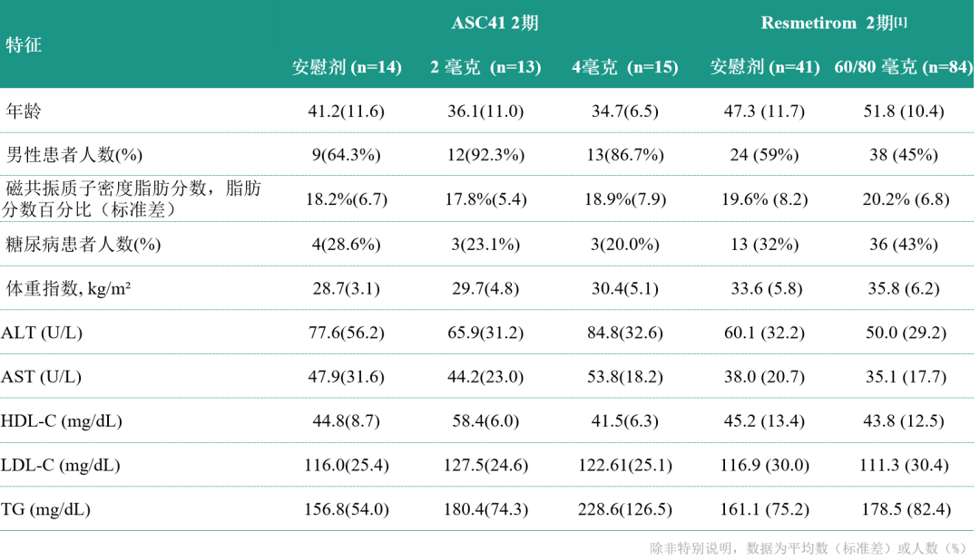 甘莱宣布在2024欧肝会壁报展示ASC41治疗经活检证实的代谢功能障碍相关脂肪性肝炎患者II期临床12周积极期中结果医药新闻-ByDrug-一 ...