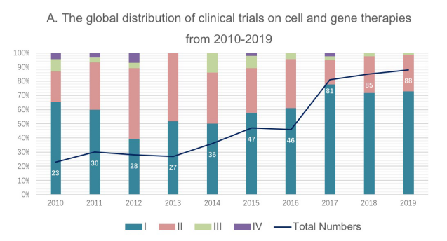 医肿GCP中心Cancer Cell发文：实体瘤细胞/基因治疗全景图医药新闻-ByDrug-一站式医药资源共享中心-医药魔方