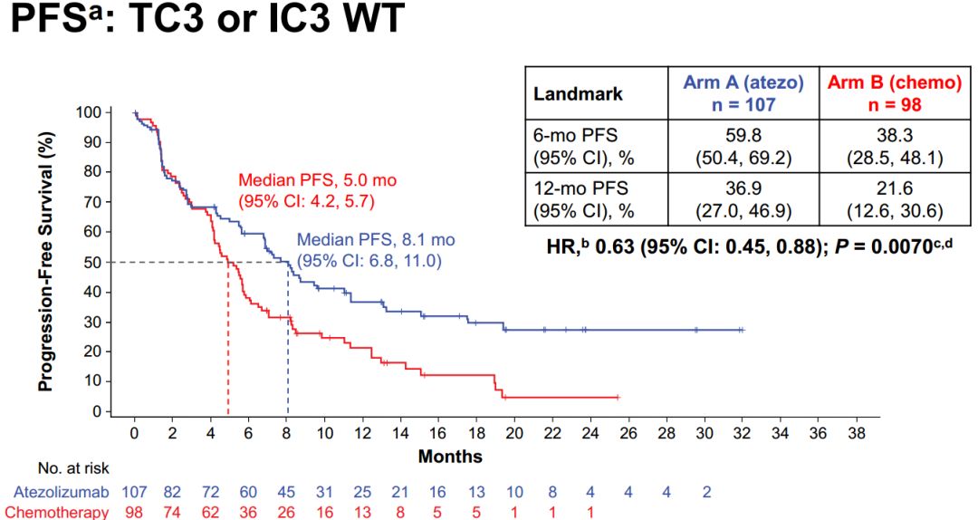 IMpower 110中期分析：单药免疫治疗在PD-L1高表达晚期NSCLC治疗中的地位进一步确认医药新闻-ByDrug-一站式医药资源共享 ...
