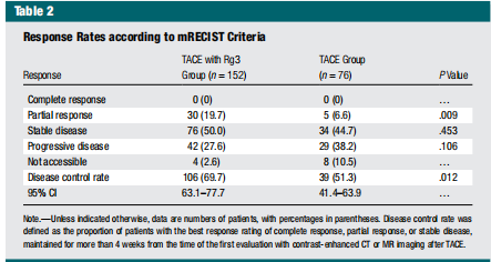 人参皂苷Rg3联合经导管动脉化疗栓塞（TACE）治疗晚期肝癌患者的前瞻性研究医药新闻-ByDrug-一站式医药资源共享中心-医药魔方