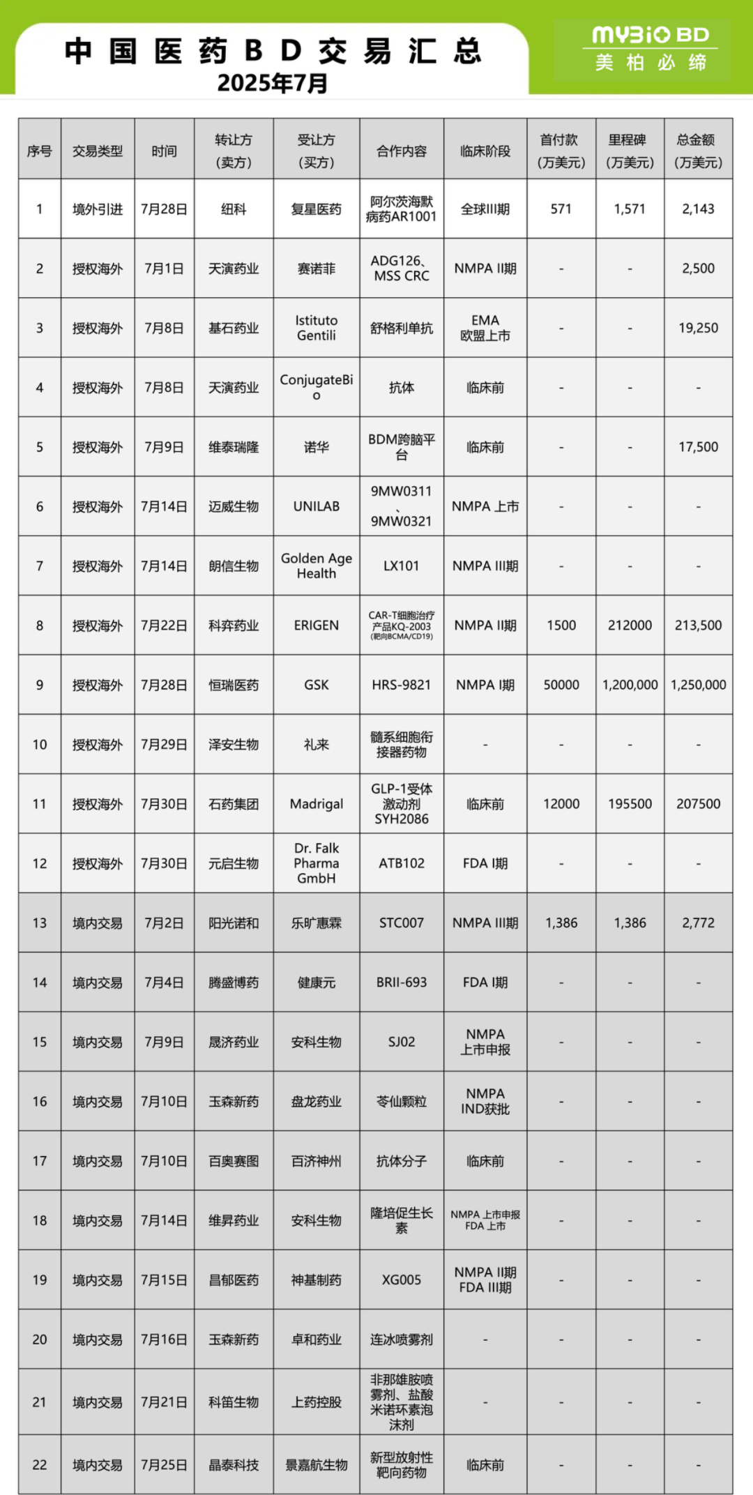 2025年7月中国医药BD交易盘点医药新闻-ByDrug-一站式医药资源共享中心-医药魔方