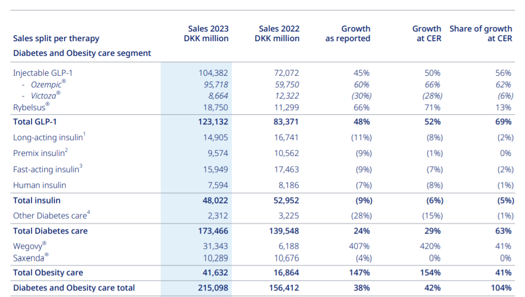 诺和诺德2023年财报：司美格鲁肽大卖，中国区同比增长79%医药新闻-ByDrug-一站式医药资源共享中心-医药魔方