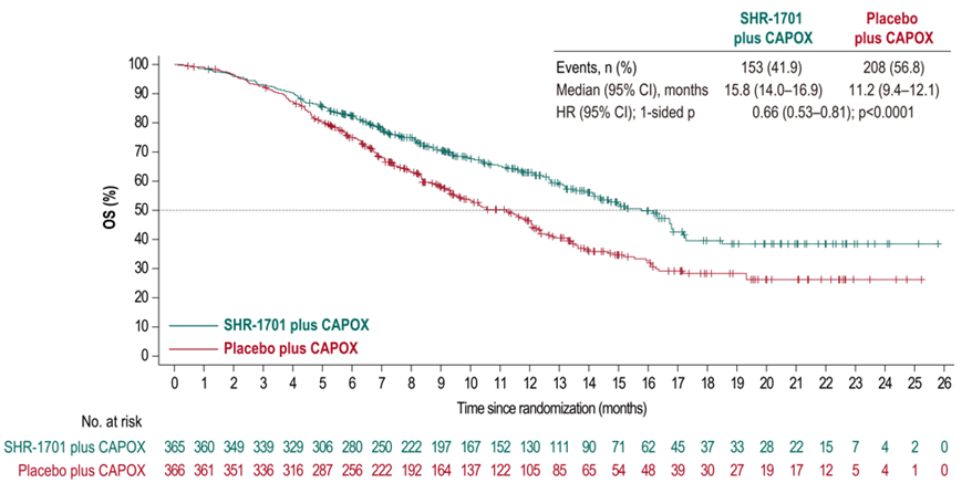 2024 ESMO口头报告｜恒瑞创新药SHR-1701联合化疗一线治疗HER2阴性晚期胃癌的全国多中心3期研究获得阳性结果医药新闻-ByDrug-一站式医药资源共享中心-医药魔方