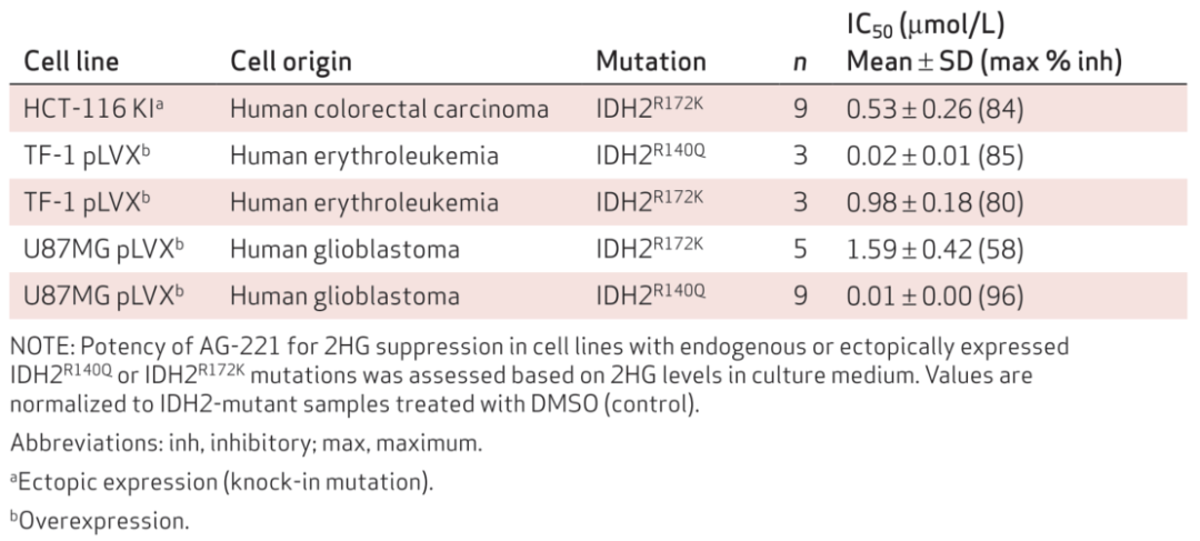 当肿瘤代谢遇见表观遗传调控—IDH突变肿瘤的靶向治疗(三)医药新闻-ByDrug-一站式医药资源共享中心-医药魔方