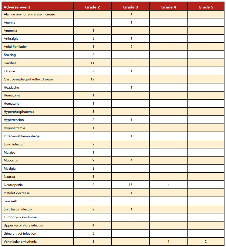 【文献速递】伊布替尼联合维奈克拉治疗华氏巨球蛋白血症的疗效和安全性医药新闻-ByDrug-一站式医药资源共享中心-医药魔方