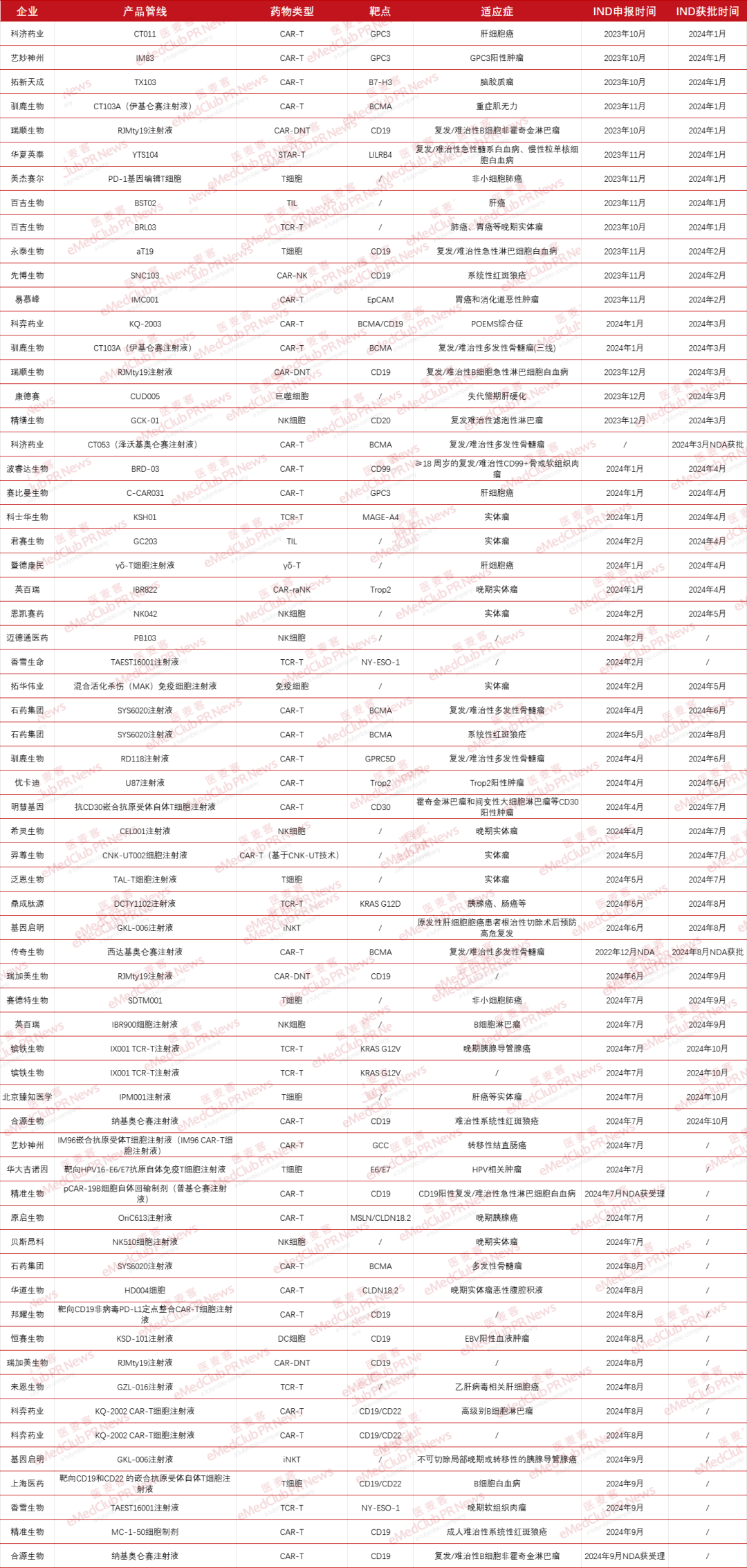 48家细胞治疗企业获IND进展！医药新闻-ByDrug-一站式医药资源共享中心-医药魔方
