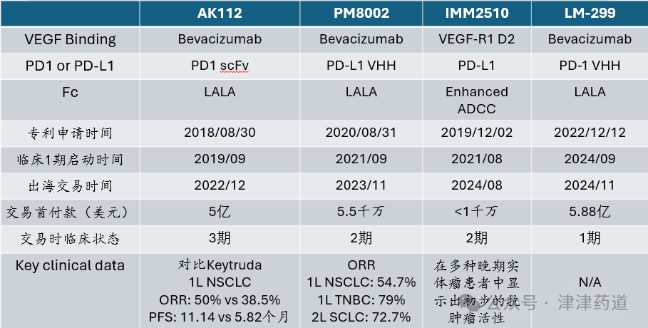 通过比较4款出海PD-(L)1/VEGF双抗分析BioNTech/普米斯及默沙东/礼新交易背后的逻辑医药新闻-ByDrug-一站式医药资源共享中心-医药魔方