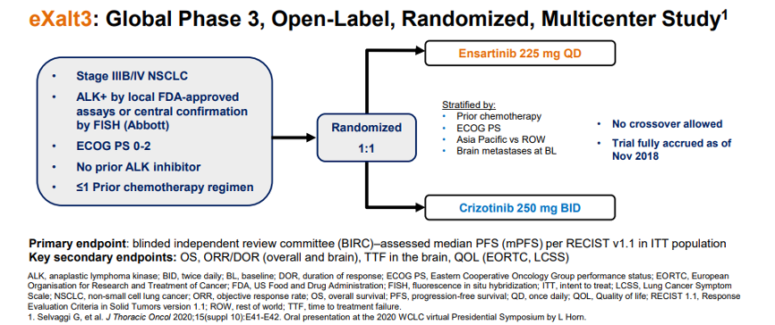 【2722】2020 WCLC：恩沙替尼eXalt 3研究最新数据公布，ALK阳性晚期NSCLC患者一线治疗再添全新选择医药新闻-ByDrug-一站式医药资源共享中心-医药魔方