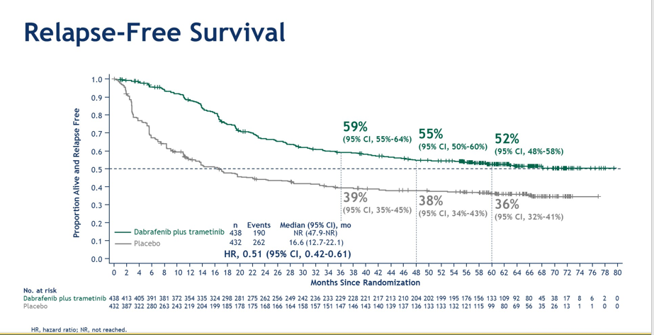 ASCO 2020丨牛晓辉教授解读COMBI-AD研究双靶辅助治疗的长期获益：5年无复发生存率达52%医药新闻-ByDrug-一站式医药资源 ...
