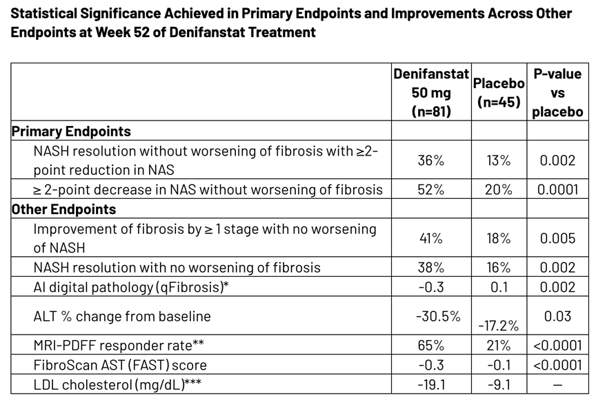 收盘涨幅超170%！惠每已投企业Sagimet宣布FASN抑制剂在NASH 2b期临床试验取得积极数据|惠每Portfolio医药新闻-ByDrug-一站式医药资源共享中心-医药魔方