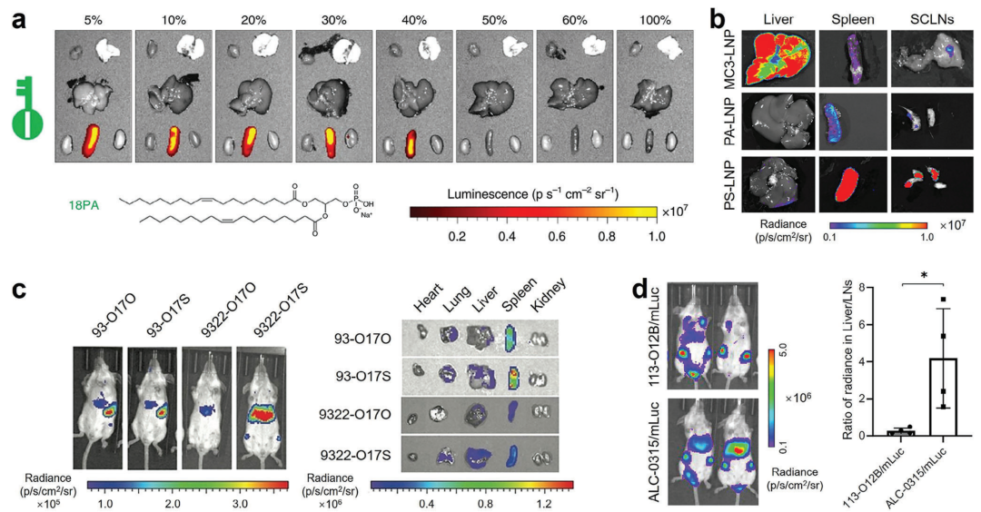 调节脂质纳米颗粒（LNP），将 RNA 靶向递送至肝外器官医药新闻-ByDrug-一站式医药资源共享中心-医药魔方