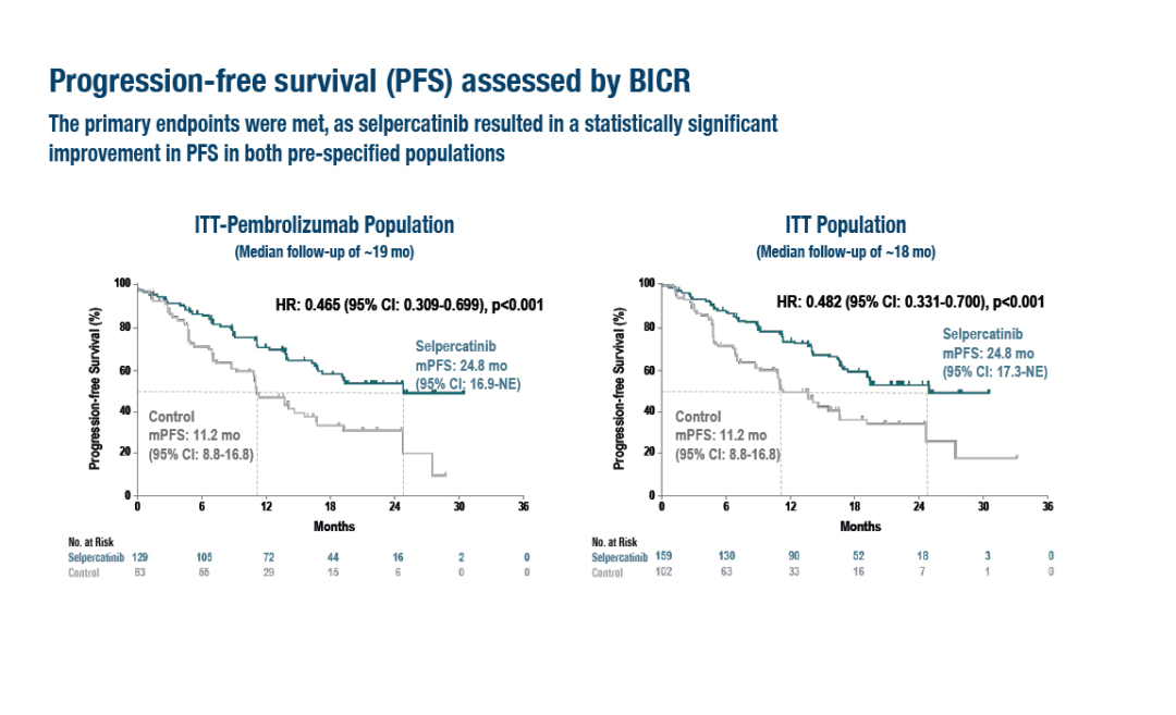 ESMO现场速递丨RET抑制剂使RET融合阳性晚期/转移性NSCLC的PFS几近翻倍医药新闻-ByDrug-一站式医药资源共享中心-医药魔方