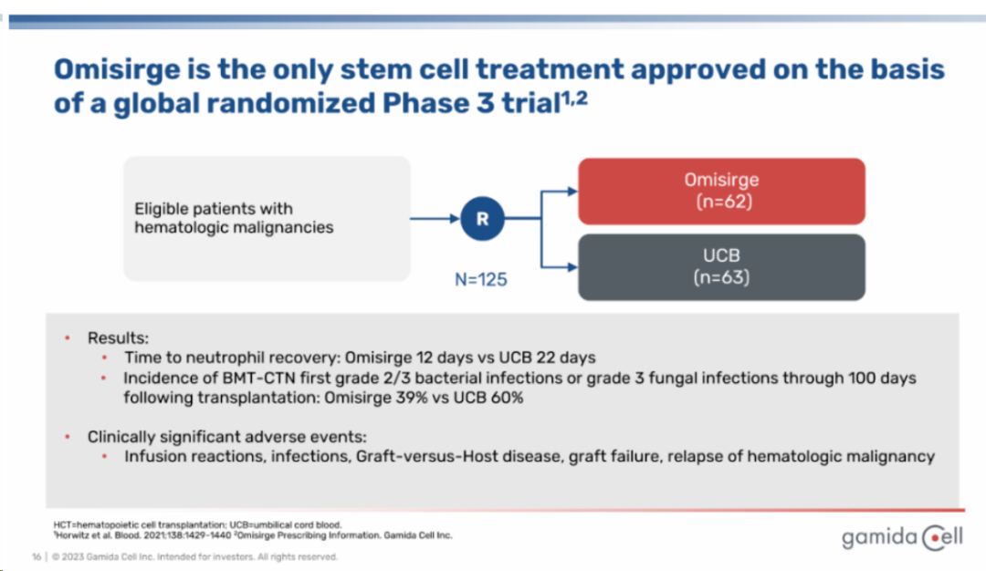 全球首款同种异体干细胞移植疗法新数据公布！1年总生存期达84.2%医药新闻-ByDrug-一站式医药资源共享中心-医药魔方